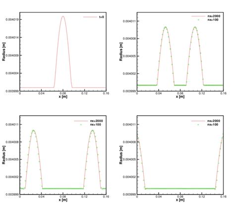 The Numerical Solutions Of The Wave Equation Problem In Section 4 3 On Download Scientific