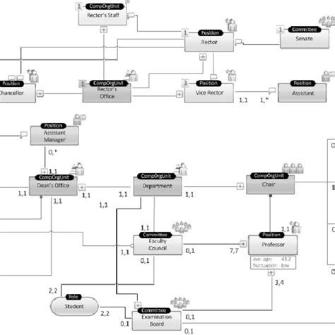 definition of a dsml for modelling organizational structures of