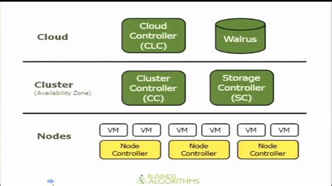 Eucalyptus Cloud Computing Software Development