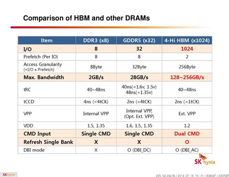 Nvidia Pascal Is 10x Faster Than Maxwell Launching In 2016 On 16nm Features 3d Memory Nv