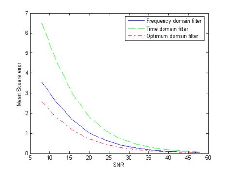 9 Snr Vs Mse For Time Frequency And Optimum Frft Domain Filter In