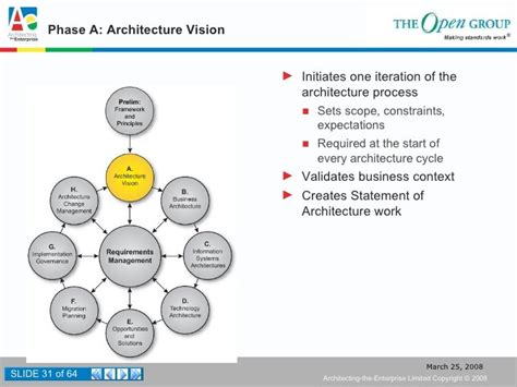 Understanding And Applying The Open Group Architecture Framework Tog