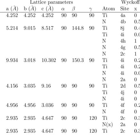 The Space Group Lattice Parameters And Wyckoff Positions For Various
