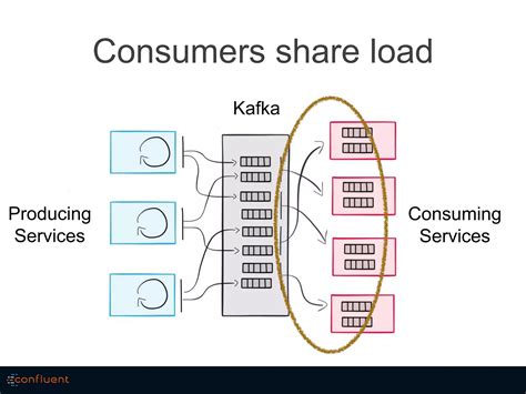 Microservices In The Apache Kafka Ecosystem Ppt