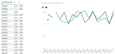 Graph Power Bi Make A Line Chart Continuous When Source Contains