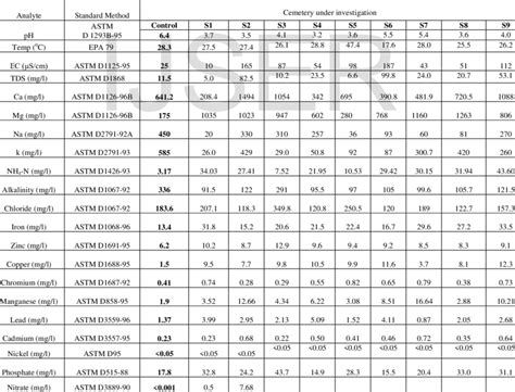 Analysis Of Soil Sample Inside The Cemetery In Benin City And Download Scientific Diagram