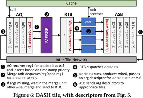 Figure 6 From Accelerating Rtl Simulation With Hardware Software Co Design Semantic Scholar