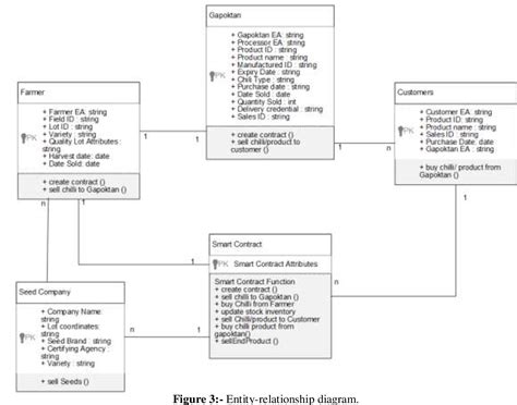 Figure 3 From Design Traceability For Indonesia Agricultural Supply