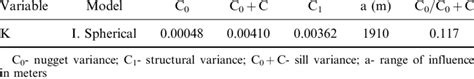 Parameters For Isotropic Spherical Semi Variogram Model At K Download Table