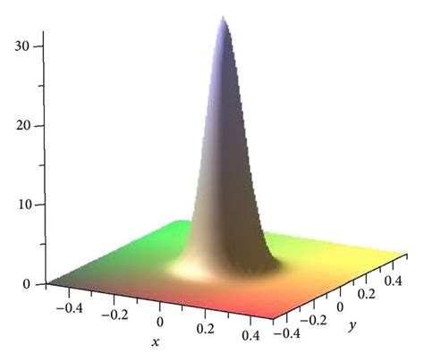 Examples Of Gauss Weierstrass Kernel G W X Y And Picard Kernel P W X