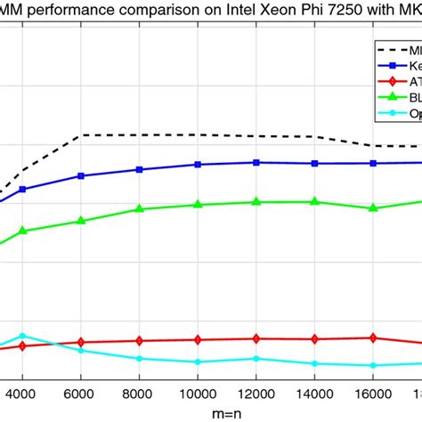 Dgemm Performance Comparison Of Our Best Performing Dgemm Kernel And