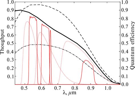 Quantum Efficiency Of Detectors Emccd Vs Cmos And Transmission Of Download Scientific