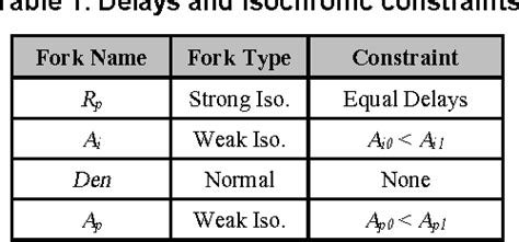 Table 1 From Prototyping Globally Asynchronous Locally Synchronous Circuits On Commercial