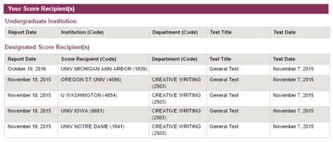 GRE Score Report What It Is What It Says And How To Send It