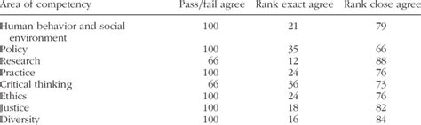 Percentages Of Evaluator Agreement Download Table