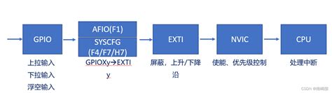 中断 Nvic的概念和原理nvic是内部中断吗 Csdn博客