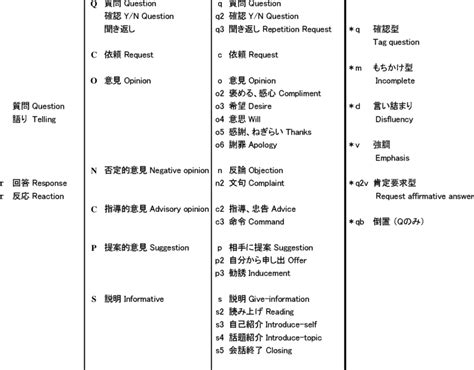 Esp Corpus Dialogue Act Labels Download Table