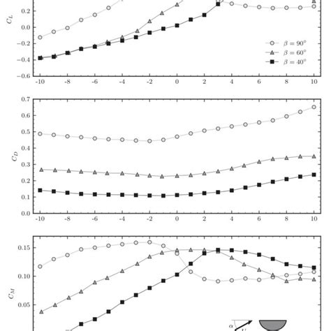 8 Lift Force Coefficients As A Function Of The Wind Incident Angle For Download Scientific