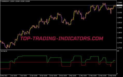 Min Max RSI Indicator Free MT Indicators MQ EX Download Top Trading Indicators Com