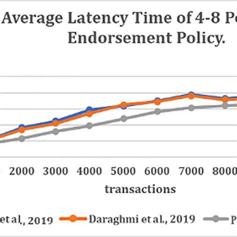 average latency time of 4 8 peers on endorsement policy download