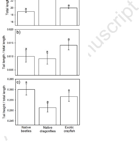 Mean ±se A Total Length B Proportional Tail Length And C