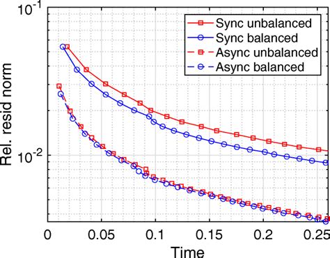 First Order Richardson Convergence With Time Download Scientific Diagram