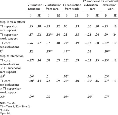 Hierarchical Multiple Regression Analysis Predicting Time 2 Turnover