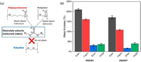 A Chemical Structures Of Polyurethanes And Electrolyte Solvents B Download Scientific