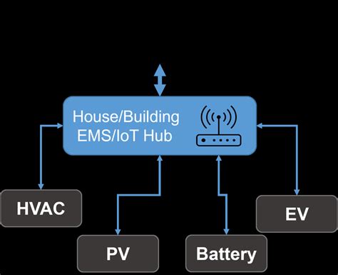 Building House IoT Network Emulation With MININET WIFI Network Emulator Download Scientific