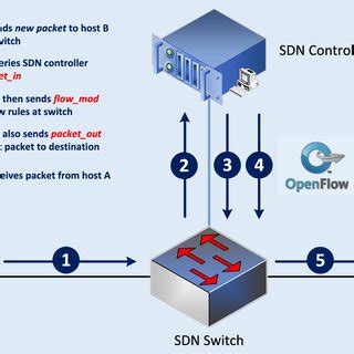 Data And Control Plane Interactions In SDN Download Scientific Diagram