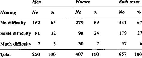 Hearing Difficulty By Sex Download Table