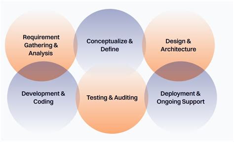 Development Process Core Devs Ltd