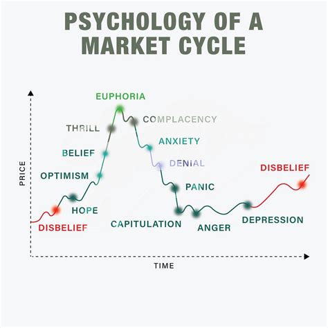 Psychology Of A Market Cycle 📌 I Have Created A Helpful 3 Step