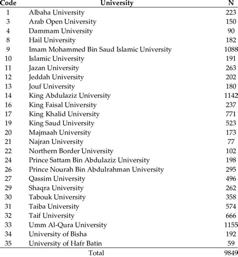 Reference Code And Sample Size By University Download Scientific Diagram