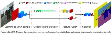 实时语义分割网络结构汇总concentrated Comprehensive Convolutions For Lightw Csdn博客