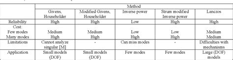 Table 1 From Dynamic Analysis Of Modified Composite Helicopter Blade Semantic Scholar