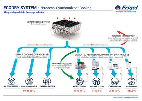 process synchronized cooling ecodry system® a paradigm shift in beverage industry