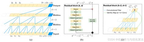时间卷积网络tcn：序列建模的强大工具附pytorch网络模型代码tcn网络 Csdn博客