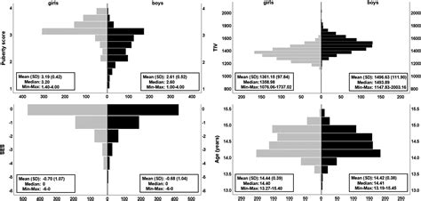 Sex Differences In Neural Correlates Of Common Psychopathological Symptoms In Early Adolescence