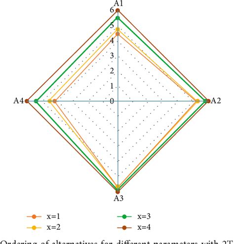 Figure 2 From A Decision Making Framework Based On 2 Tuple Linguistic Fermatean Fuzzy Hamy Mean
