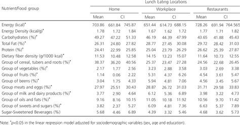 Mean Adjusted For Sex Age And Education Of The Energy Download Table