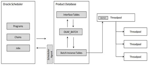 Oracle Scheduler Interface Architecture