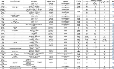 Synthesis Approaches To Ldhs At Various Synthetic Conditions With