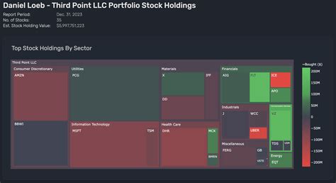 Tracking 13fs Daniel Loebs Third Point Q4 2023 Seeking Alpha
