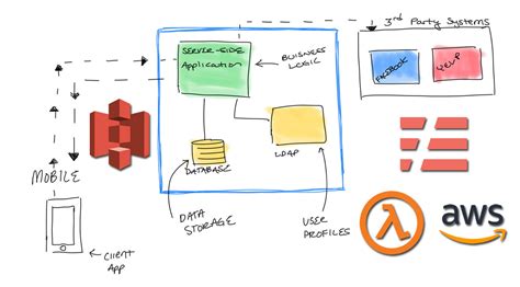 how to build and deploy back end system with serverless