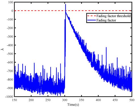 Aerospace Free Full Text Application Of Adaptive Weighted Strong