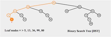 How To Findprint Leaf Nodes In A Binary Tree In Java Without Recursion