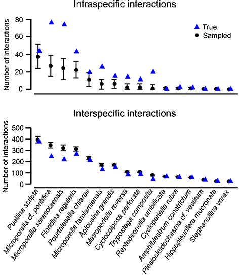 Comparing Intra And Interspecific Interactions To Null Distributions