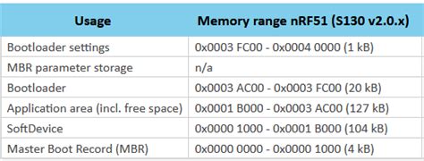 Nrf51822 Memory Space For Application Code Nordic Qanda Nordic