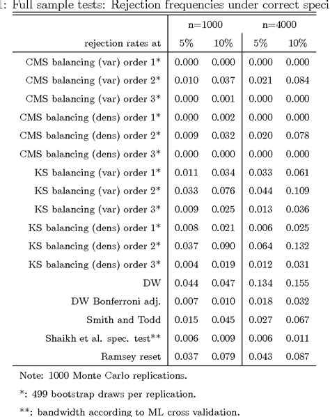 table 1 from testing for covariate balance using quantile regression